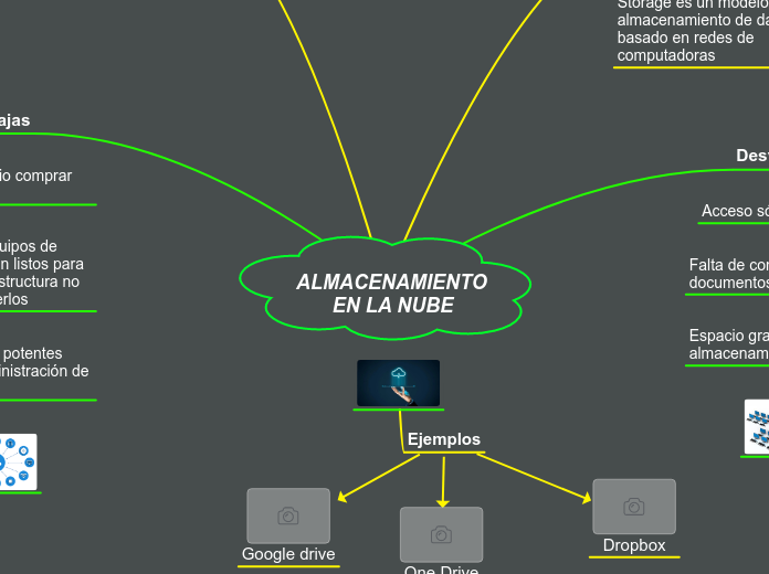 Almacenamiento En La Nube Mind Map | sexiezpix Web Porn Almacenamiento En La Nube Mind Map | sexiezpix Web Porn